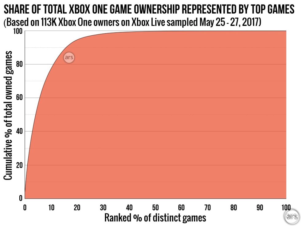 Xbox Unleashed: Our deep-dive study of how millions use Xbox Live - Ars ...