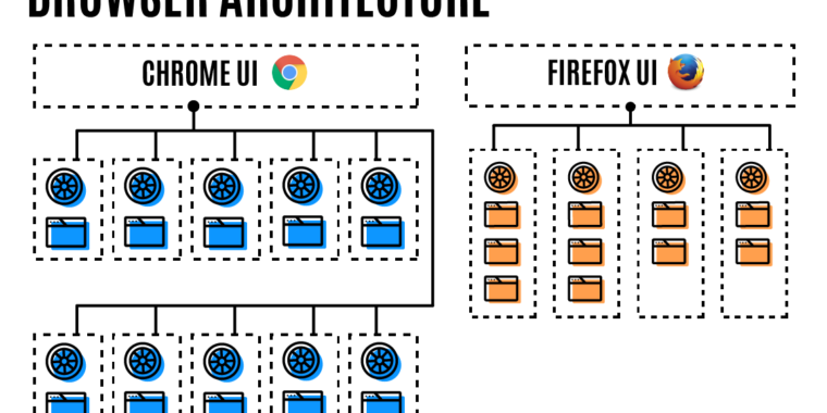 Firefox 54 finally goes multiprocess, eight years after work began ...
