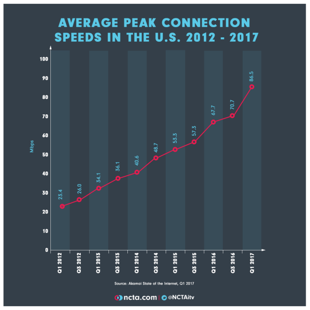 Broadband speeds have soared under net neutrality rules, cable lobby ...