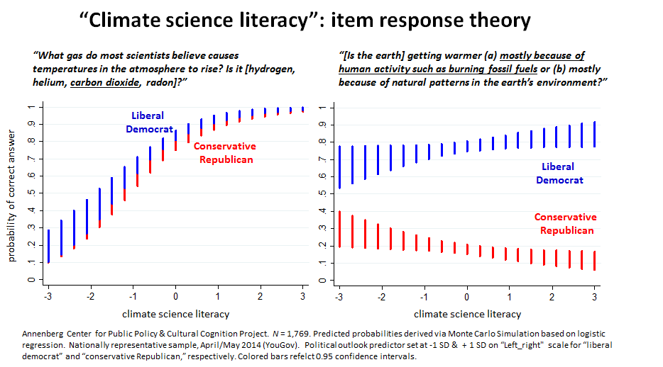 When it comes to controversial science, a little knowledge is a problem ...