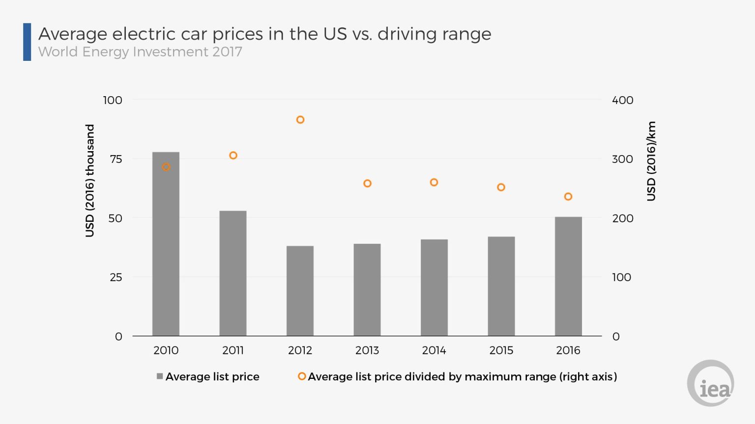 Electric vehicle price is rising, but cost-per-mile is falling - Ars ...