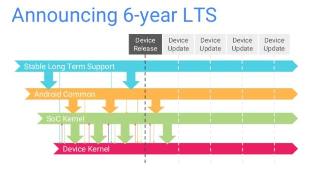 Android users rejoice! Linux kernel LTS releases are now good for 6 ...