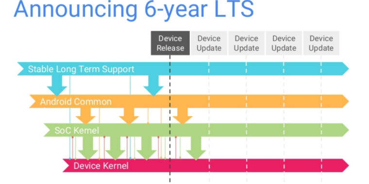 Android users rejoice! Linux kernel LTS releases are now good for 6 ...