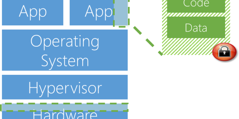 Azure Confidential Computing Will Keep Data Secret Even From Microsoft Ars Technica