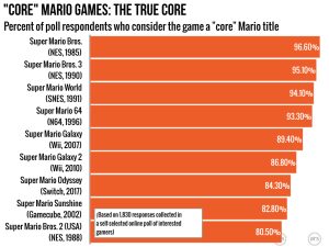 Settling the debate: What makes a “core” Mario game? - Ars Technica