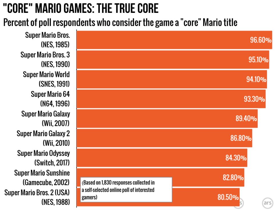 Settling the debate: What makes a “core” Mario game? - Ars Technica