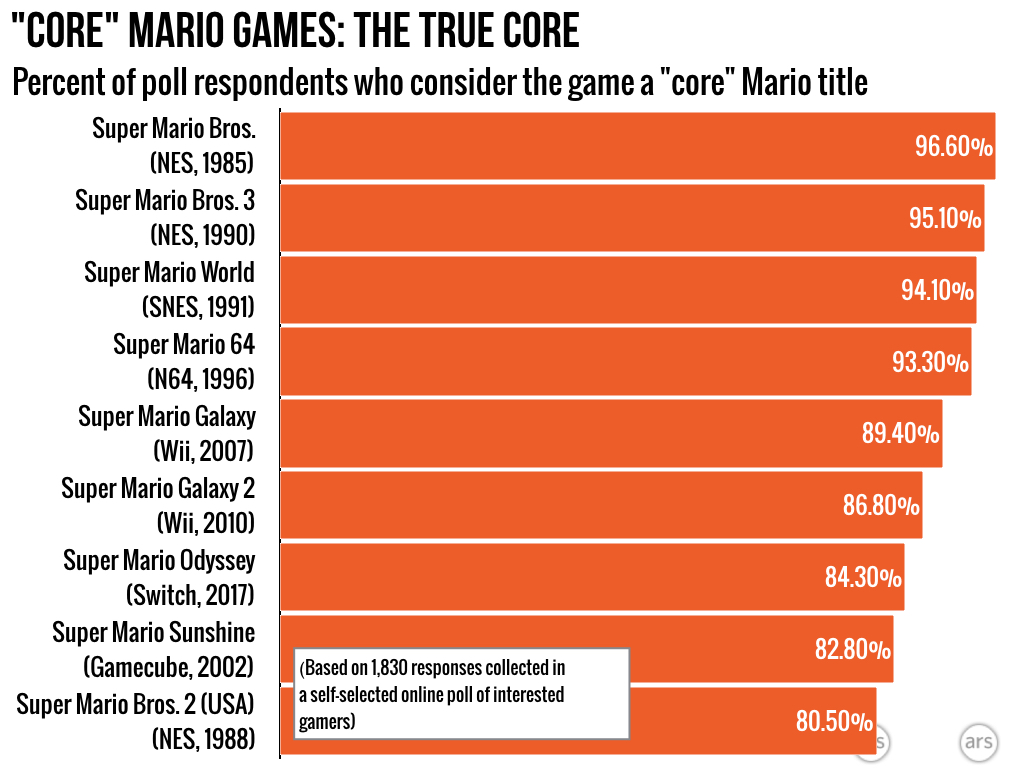 Settling the debate: What makes a “core” Mario game? - Ars Technica