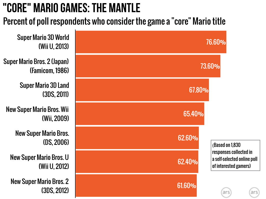 Settling the debate: What makes a “core” Mario game? - Ars Technica