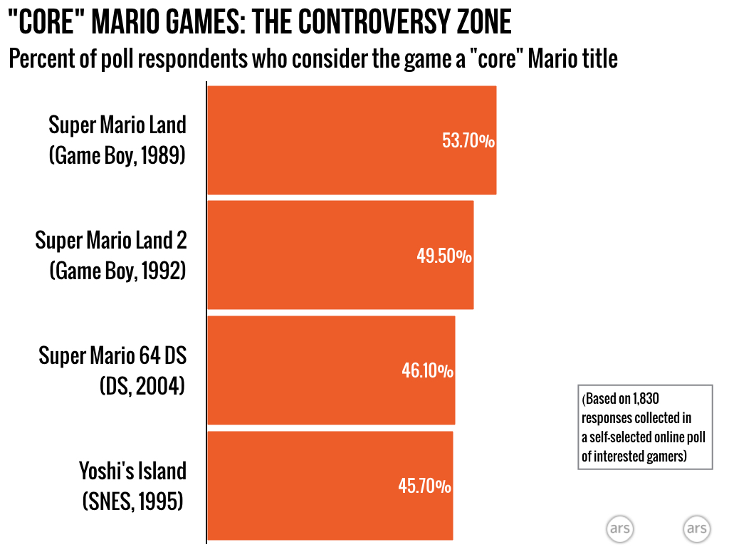Settling the debate: What makes a “core” Mario game? - Ars Technica