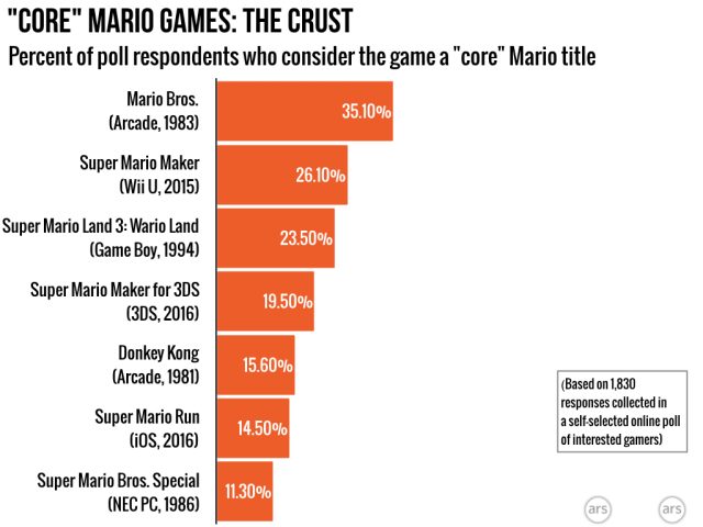 Settling the debate: What makes a “core” Mario game? - Ars Technica