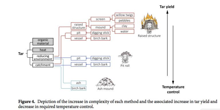 Neanderthals were distilling tar 200 thousand years ago in Europe - Ars ...