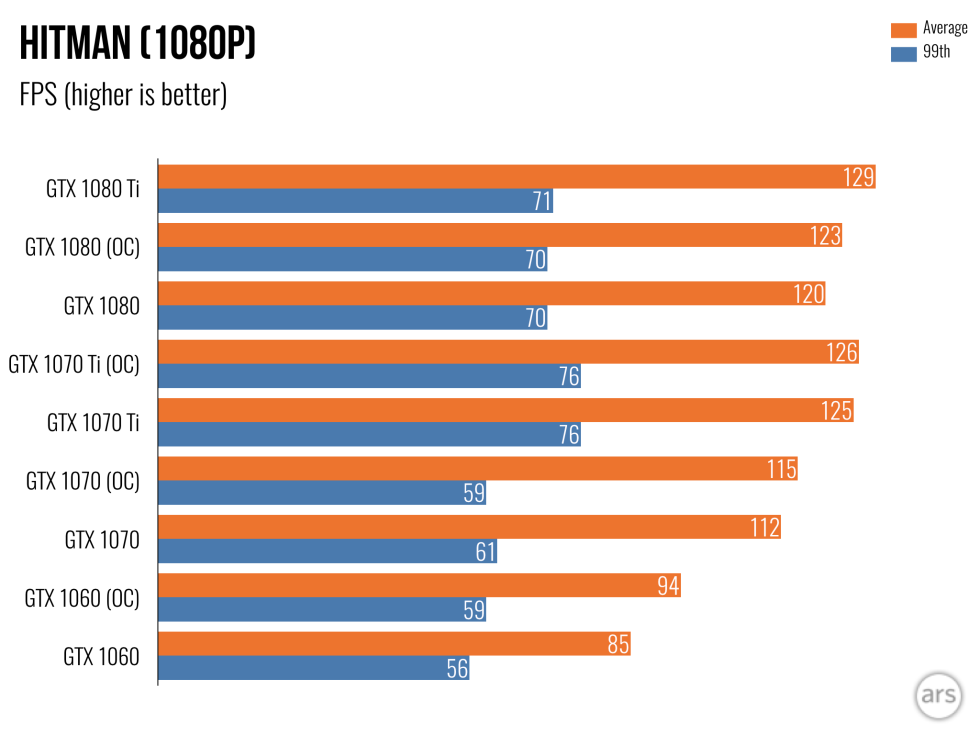 Nvidia GTX 1070 Ti review: A fine graphics card—but price remains high ...