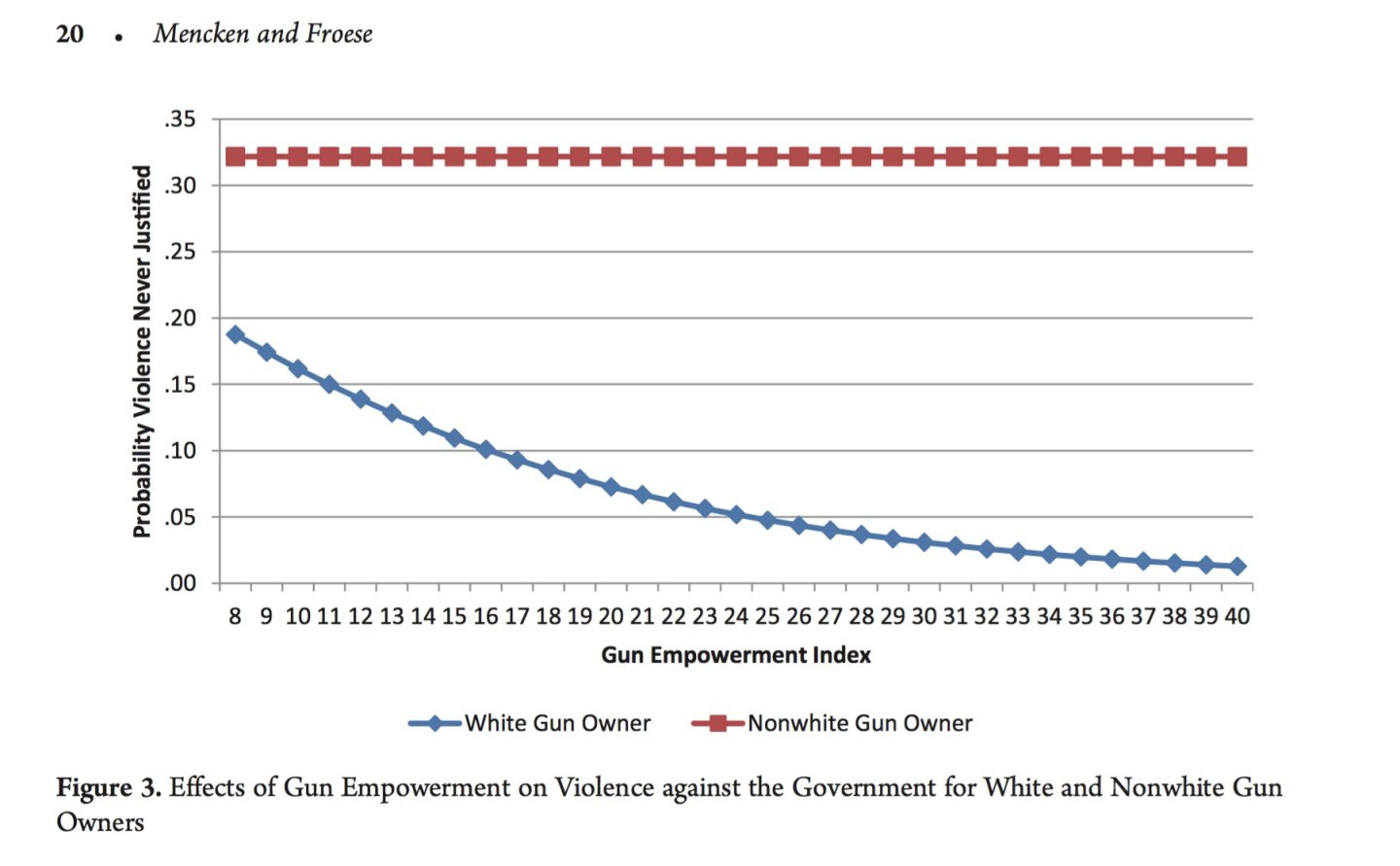 Guns tend to empower white, financially unstable men—who oppose gun ...