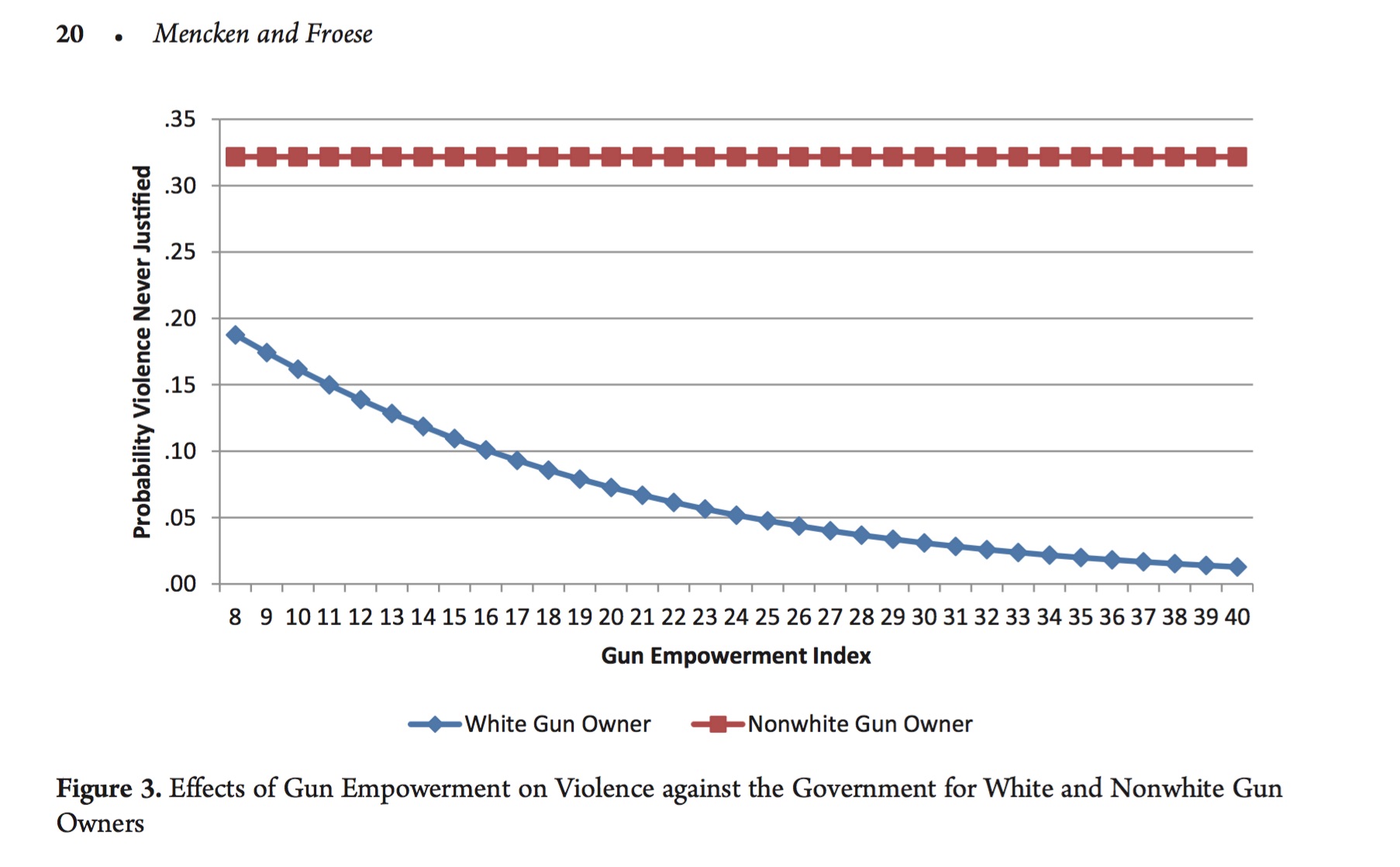 Guns tend to empower white, financially unstable men—who oppose gun ...