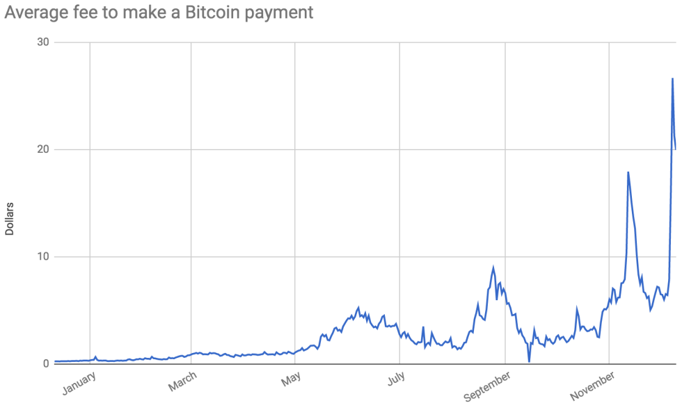 Bitcoin fees are skyrocketing - Ars Technica