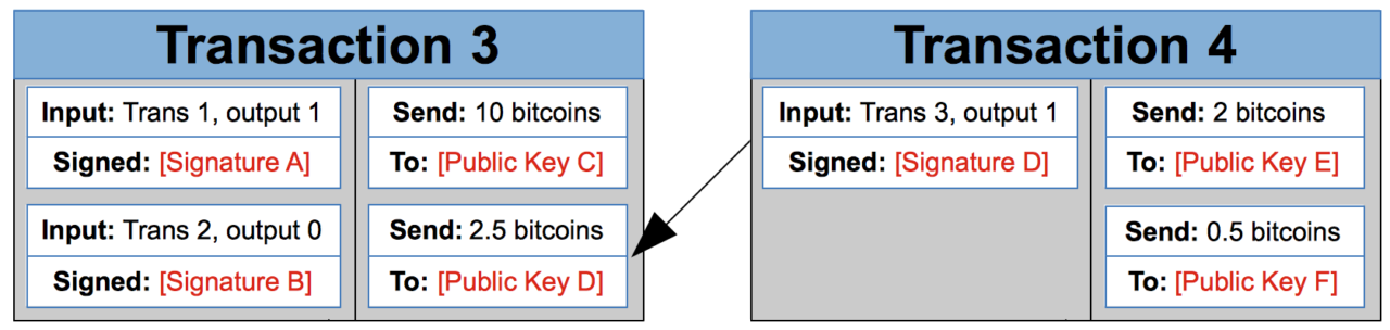 Want to really understand how bitcoin works? Here’s a gentle primer ...