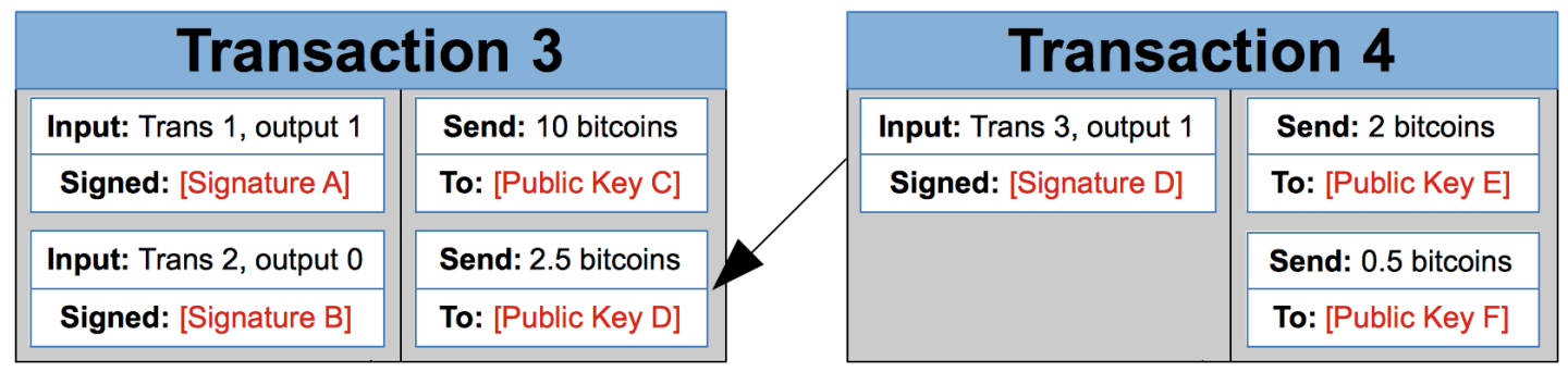 Want to really understand how bitcoin works? Here’s a gentle primer ...