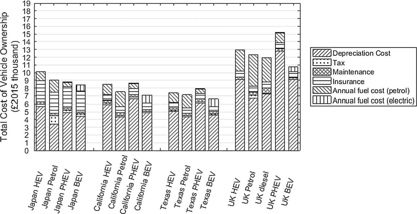 Does a lower “total cost of ownership” boost electric car sales? - Ars ...
