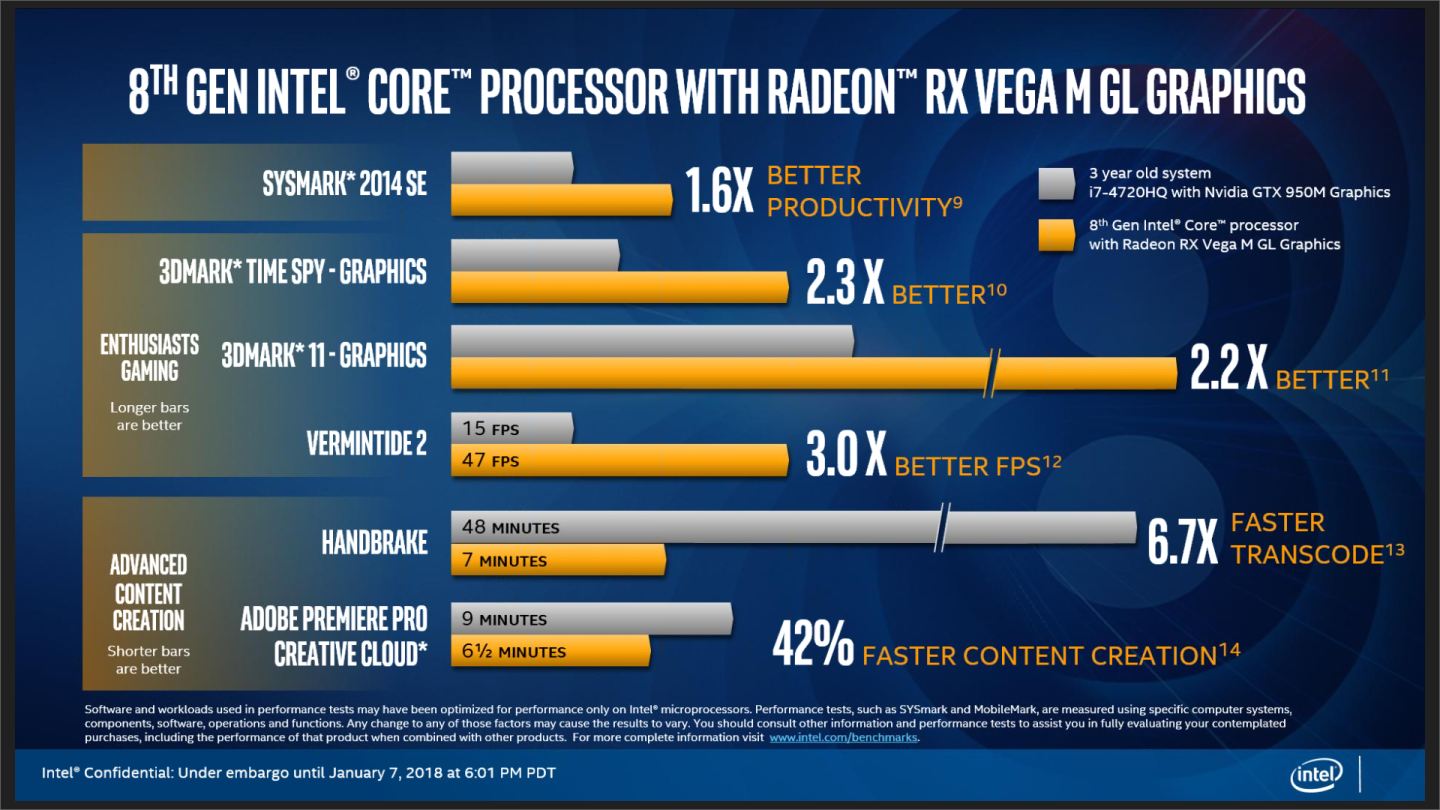Kaby Lake-G unveiled: Intel CPU, AMD GPU, Nvidia-beating performance ...