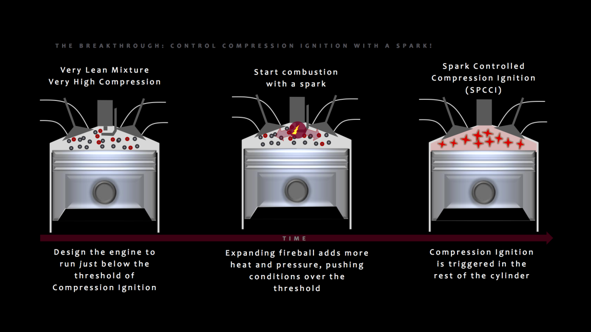 Compression ignition engines are a big breakthrough—we got to try one ...