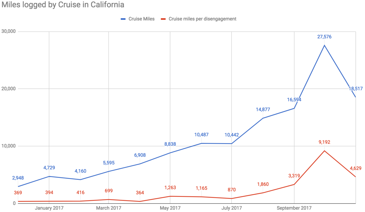 New California driverless car data: Waymo and GM miles ahead—literally ...