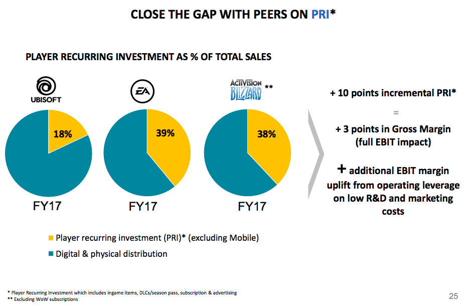 Keep playing, keep paying: Ubisoft seeks games with “longterm ...