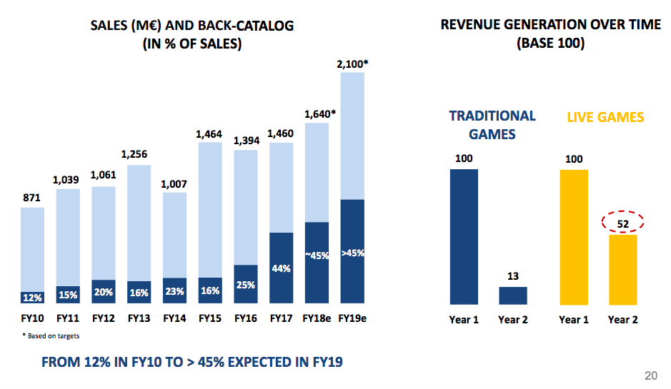 Keep playing, keep paying: Ubisoft seeks games with “longterm ...