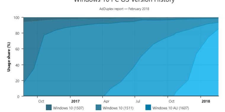 Windows 10 Fall Creators Update reaches 85 percent of PCs | Ars Technica