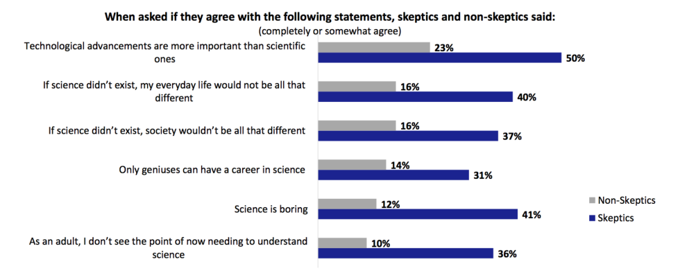 Survey: Most people don’t understand science, want their kids to do it ...