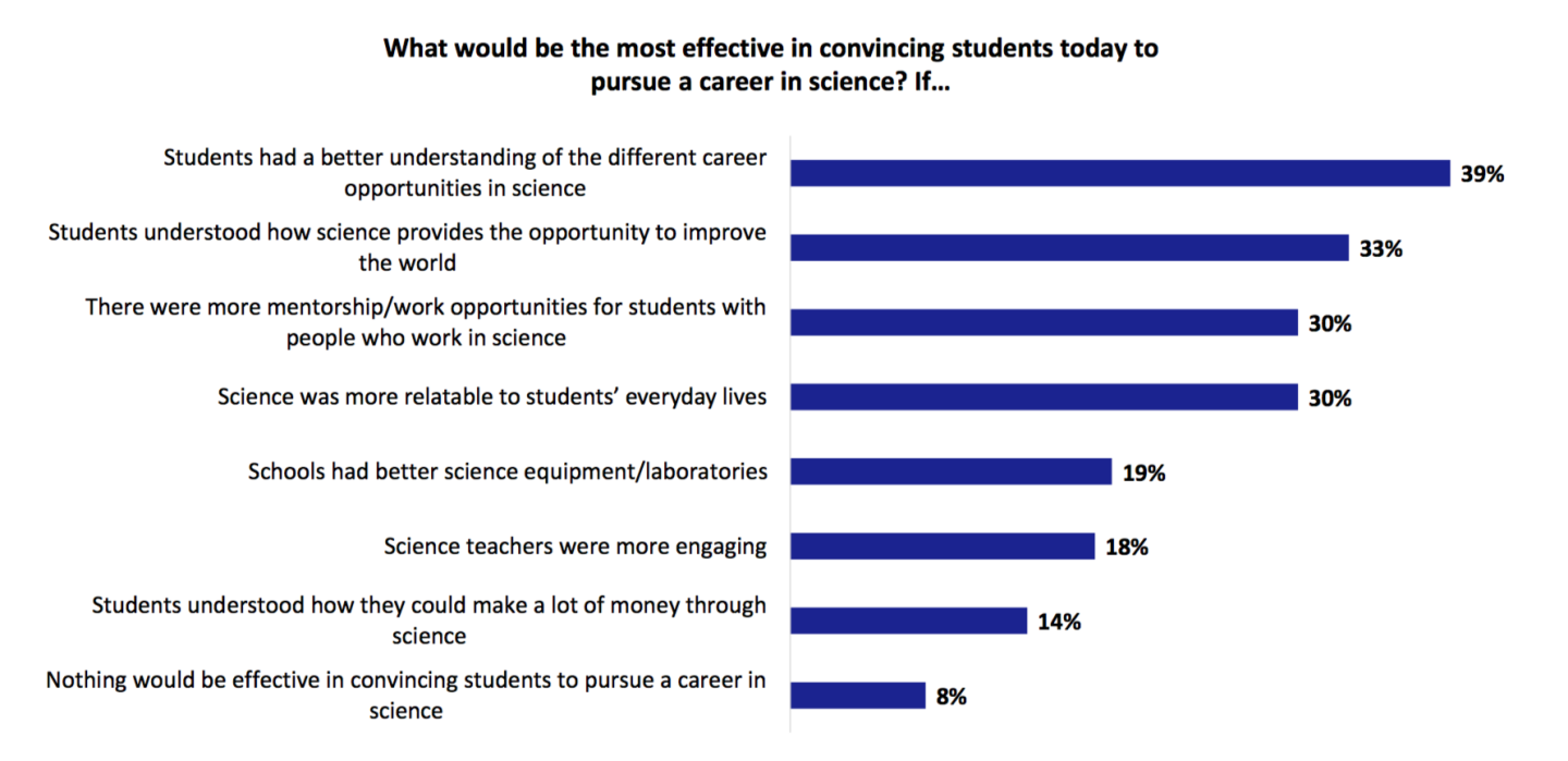 Survey: Most people don’t understand science, want their kids to do it ...