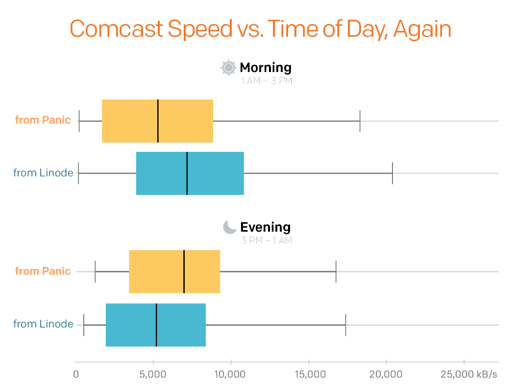 When slow downloads hit an app developer, only Comcast customers ...