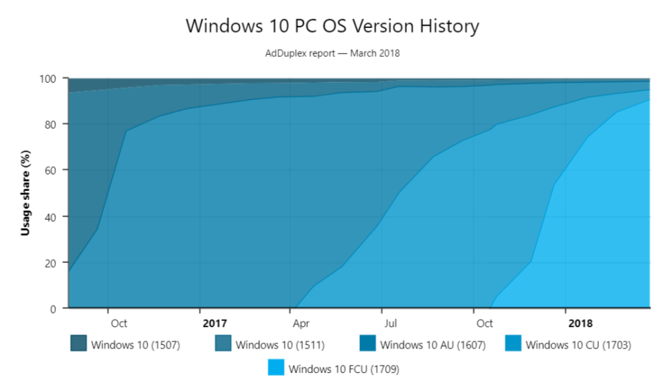 As one Windows major update nears completion, the other passes 90% ...