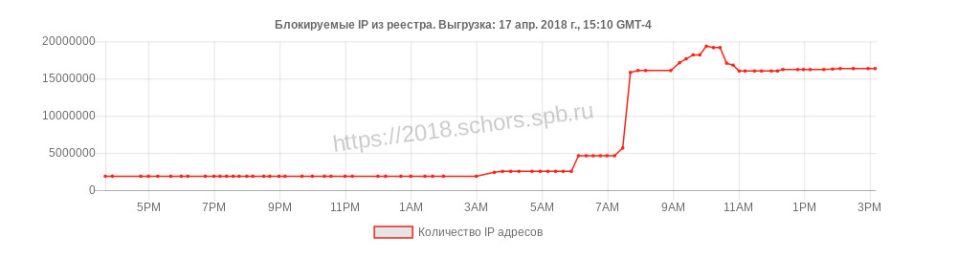 In effort to shut down Telegram, Russia blocks Amazon, Google network ...
