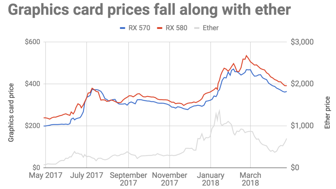 Why this year’s insane graphics-card price surge might be over - Ars ...