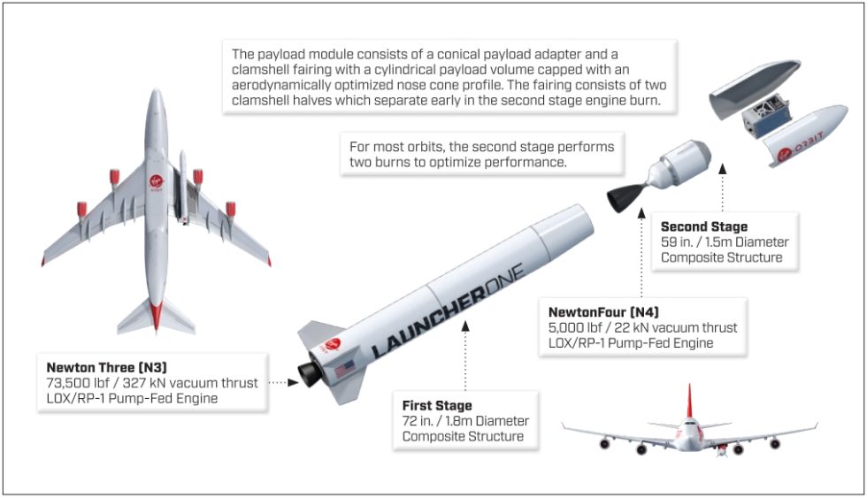 With a simple and cheap rocket, Virgin Orbit aims for the extraordinary ...