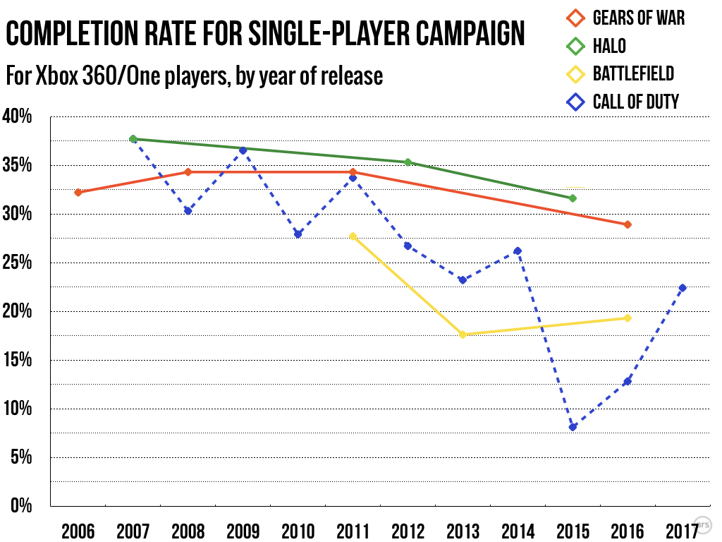 Analysis: Player interest in Call of Duty’s campaigns is cratering ...