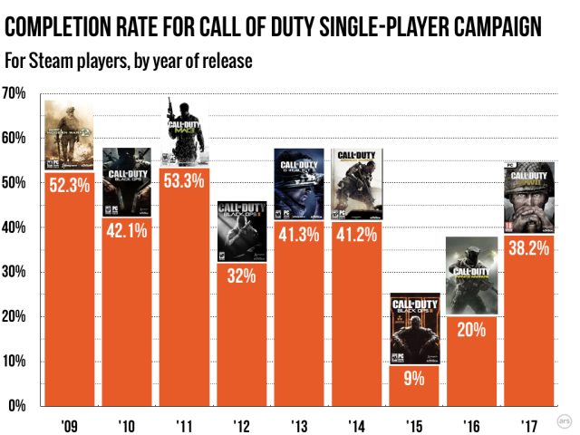 Analysis: Player interest in Call of Duty’s campaigns is cratering ...
