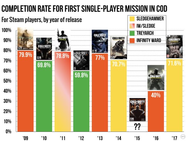 Analysis: Player interest in Call of Duty’s campaigns is cratering ...