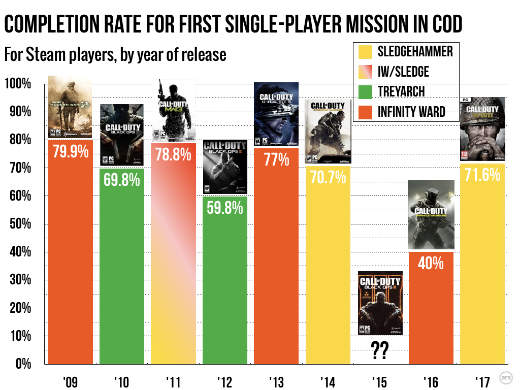 Analysis: Player interest in Call of Duty’s campaigns is cratering ...