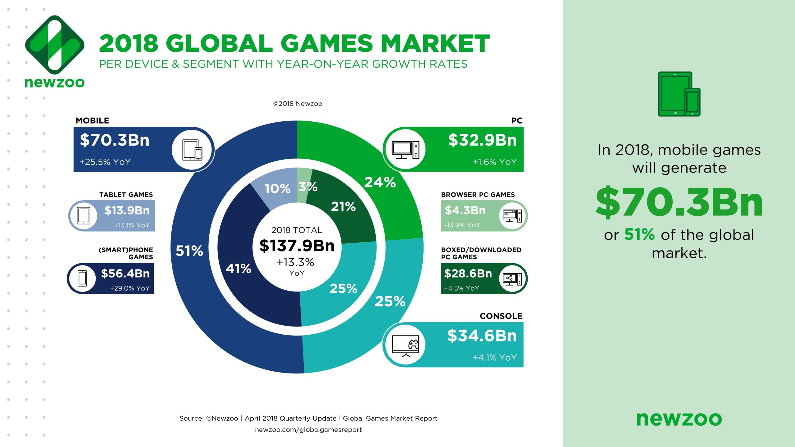 Mobile gaming cements its dominance, takes majority of worldwide sales ...