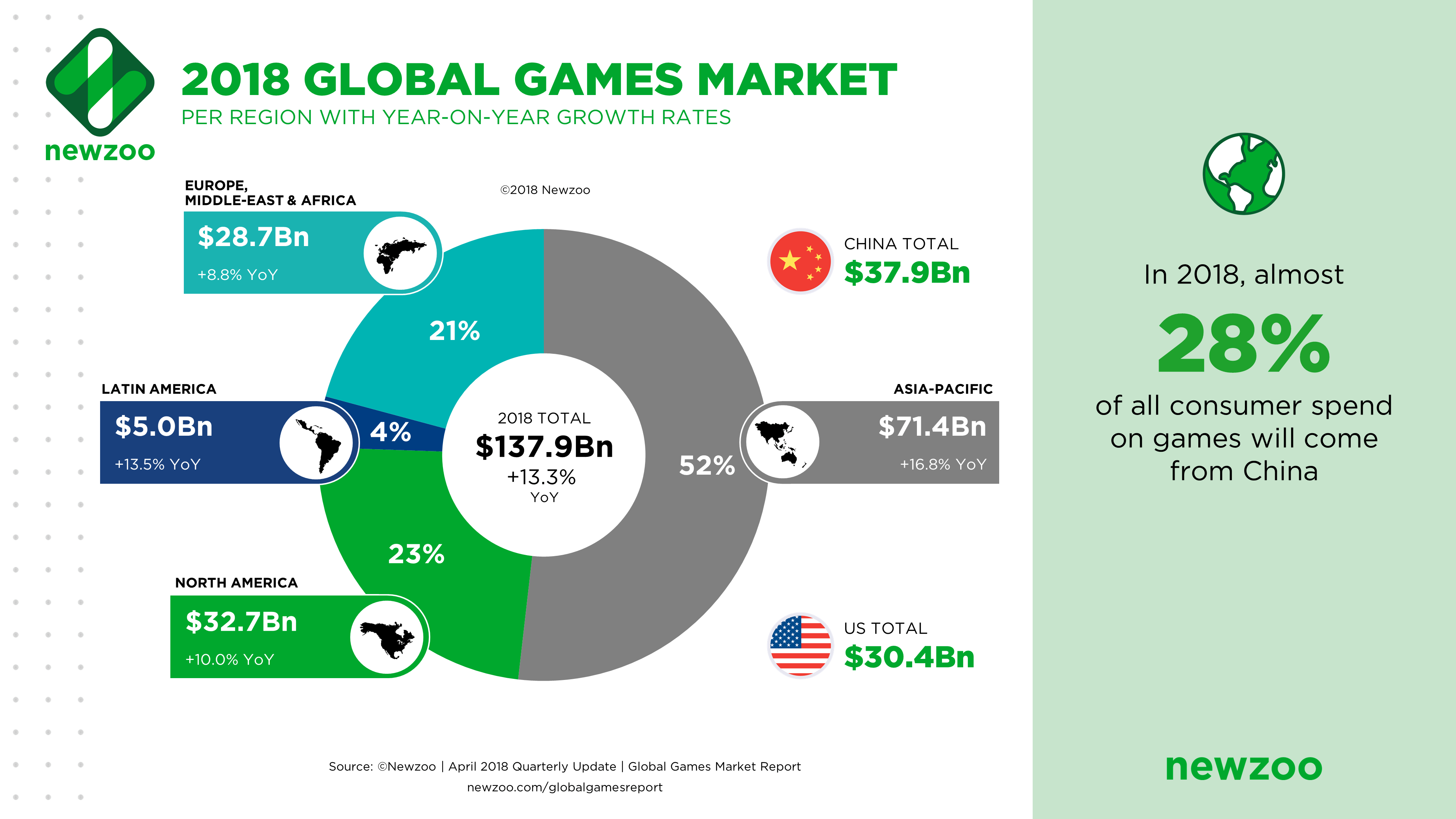Mobile gaming cements its dominance, takes majority of worldwide sales ...