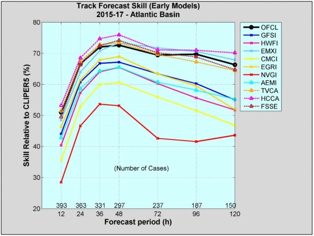 Supercomputers are driving a revolution in hurricane forecasting - Ars ...