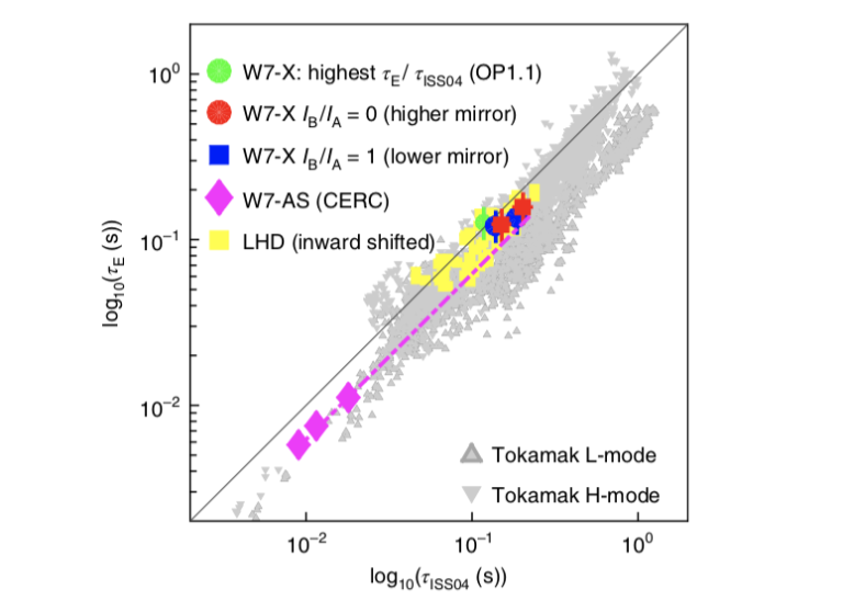 Stellarator’s plasma results show a triumph of engineering and modeling - Ars Technica