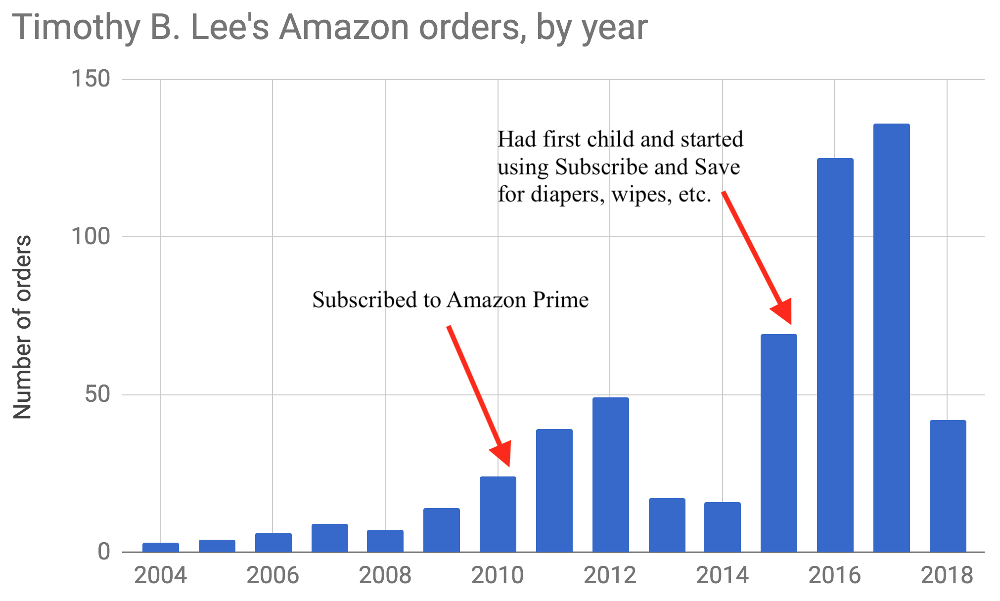 How to review your life’s Amazon buying history—and what we learned ...