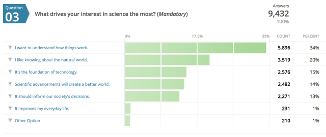 This is what we learned about our science-reading audience - Ars Technica