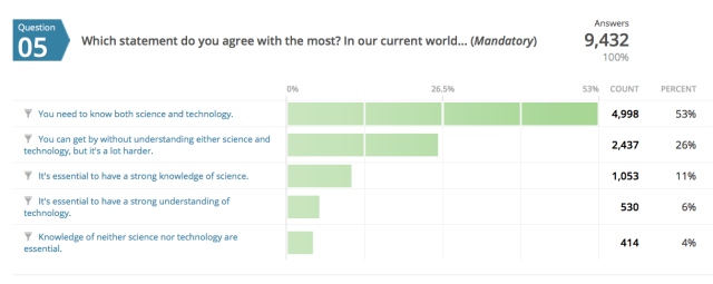 This is what we learned about our science-reading audience - Ars Technica