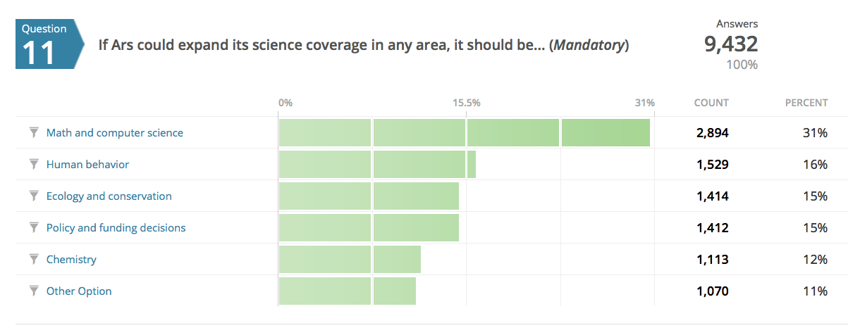 This is what we learned about our science-reading audience - Ars Technica
