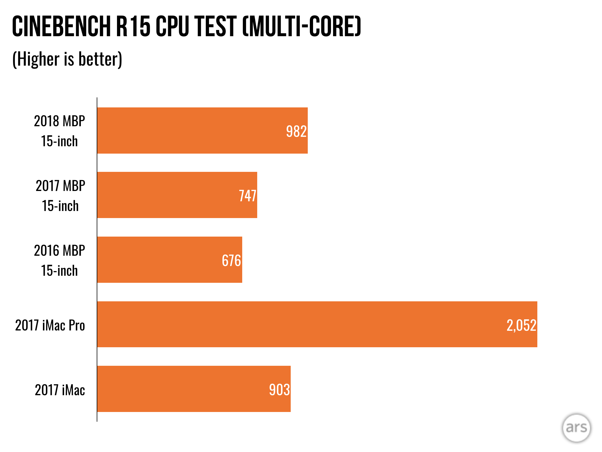 2018 15-inch MacBook Pro review: Better, faster, stronger? - Ars Technica