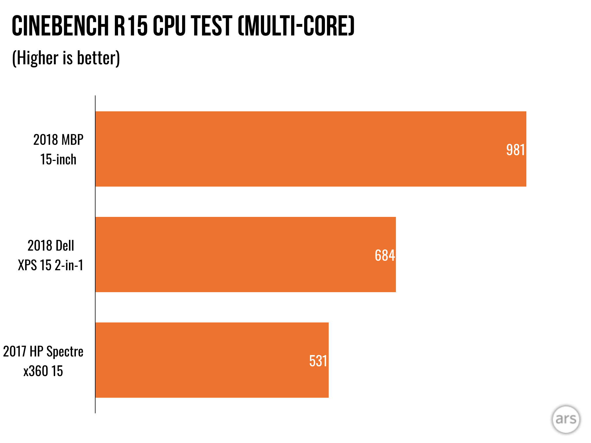 2018 15-inch MacBook Pro review: Better, faster, stronger? - Ars Technica