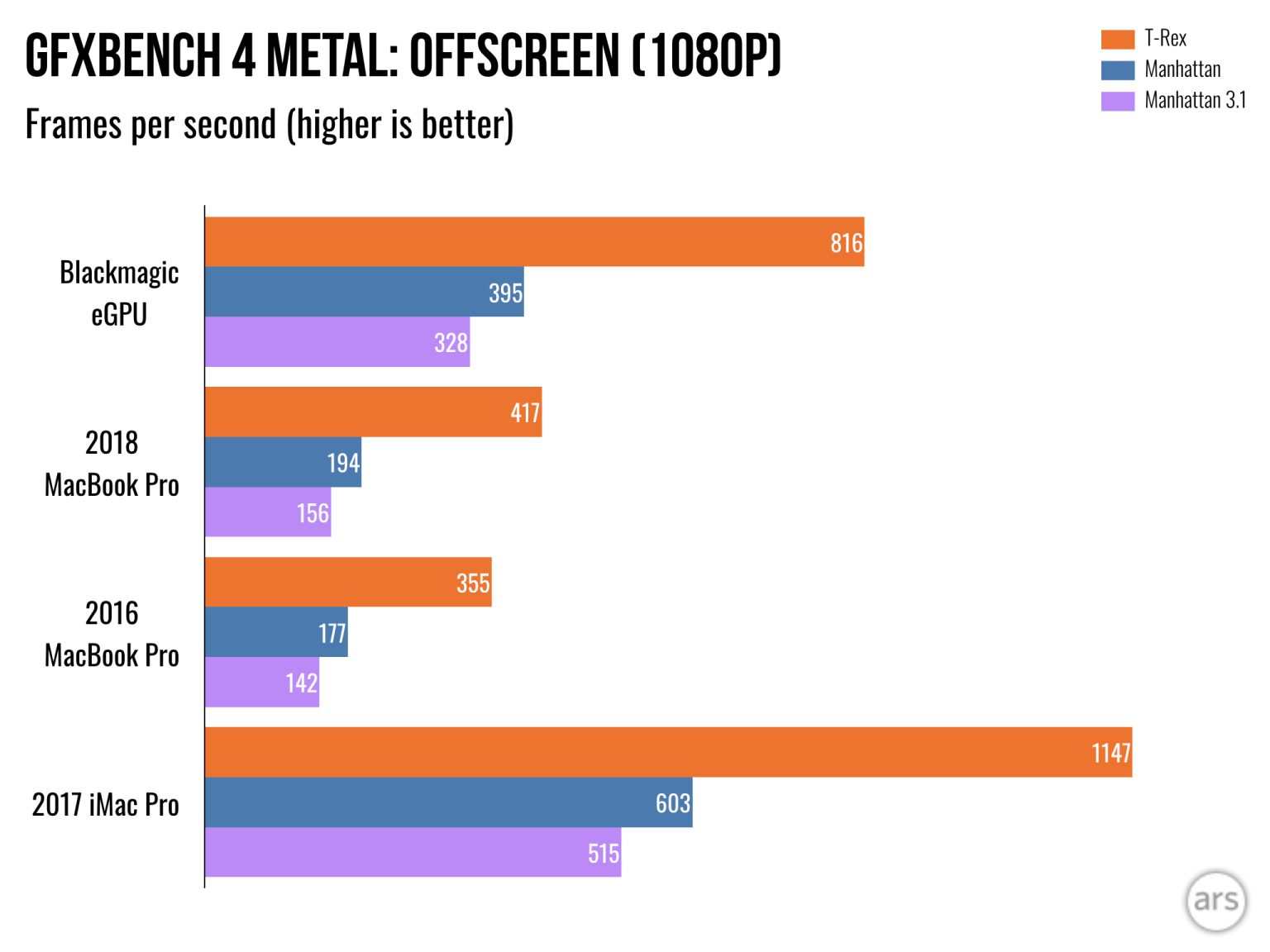 Blackmagic external GPU review: A very Apple graphics solution - Ars ...